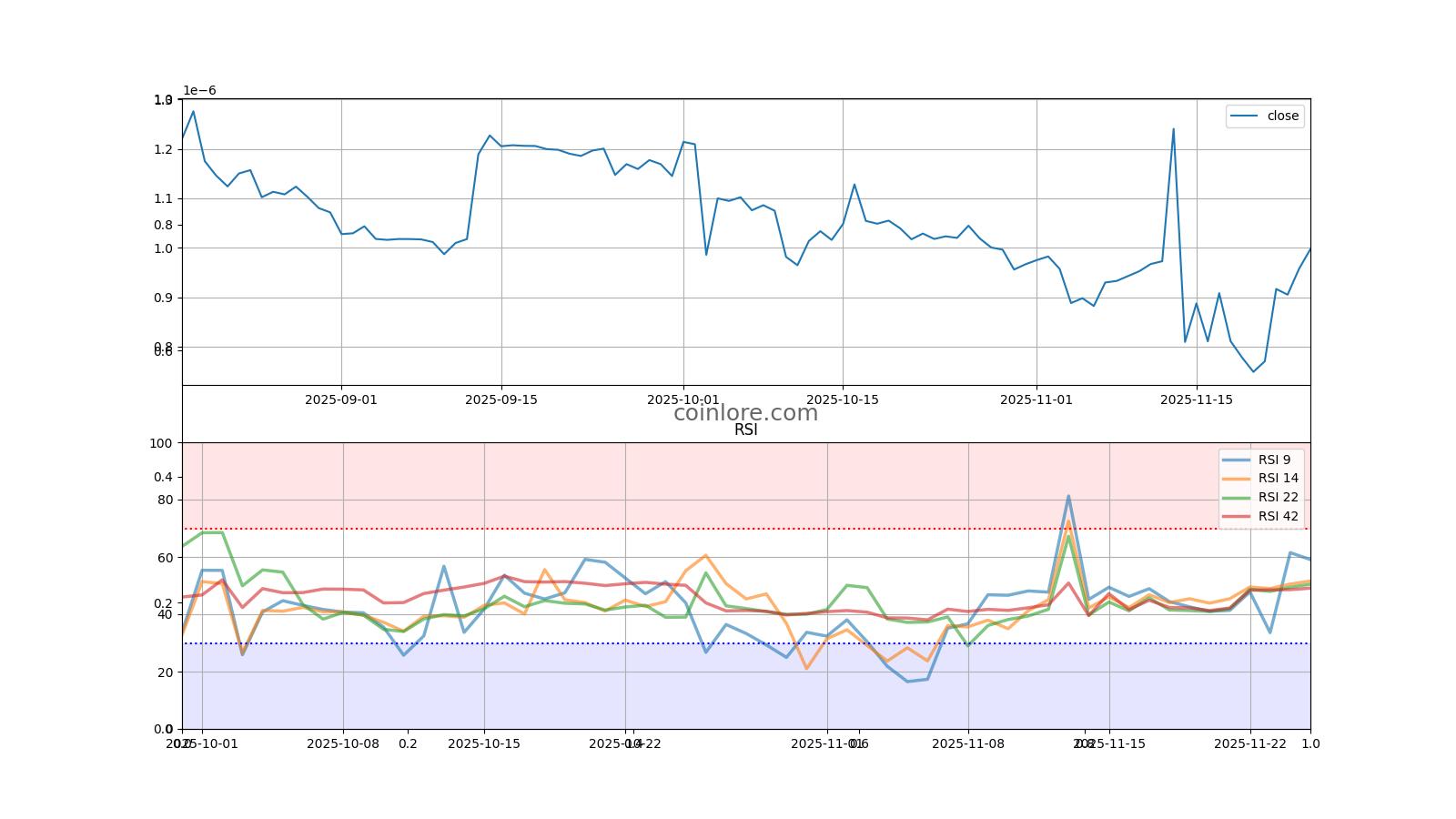 Compound Coin RSI indicator