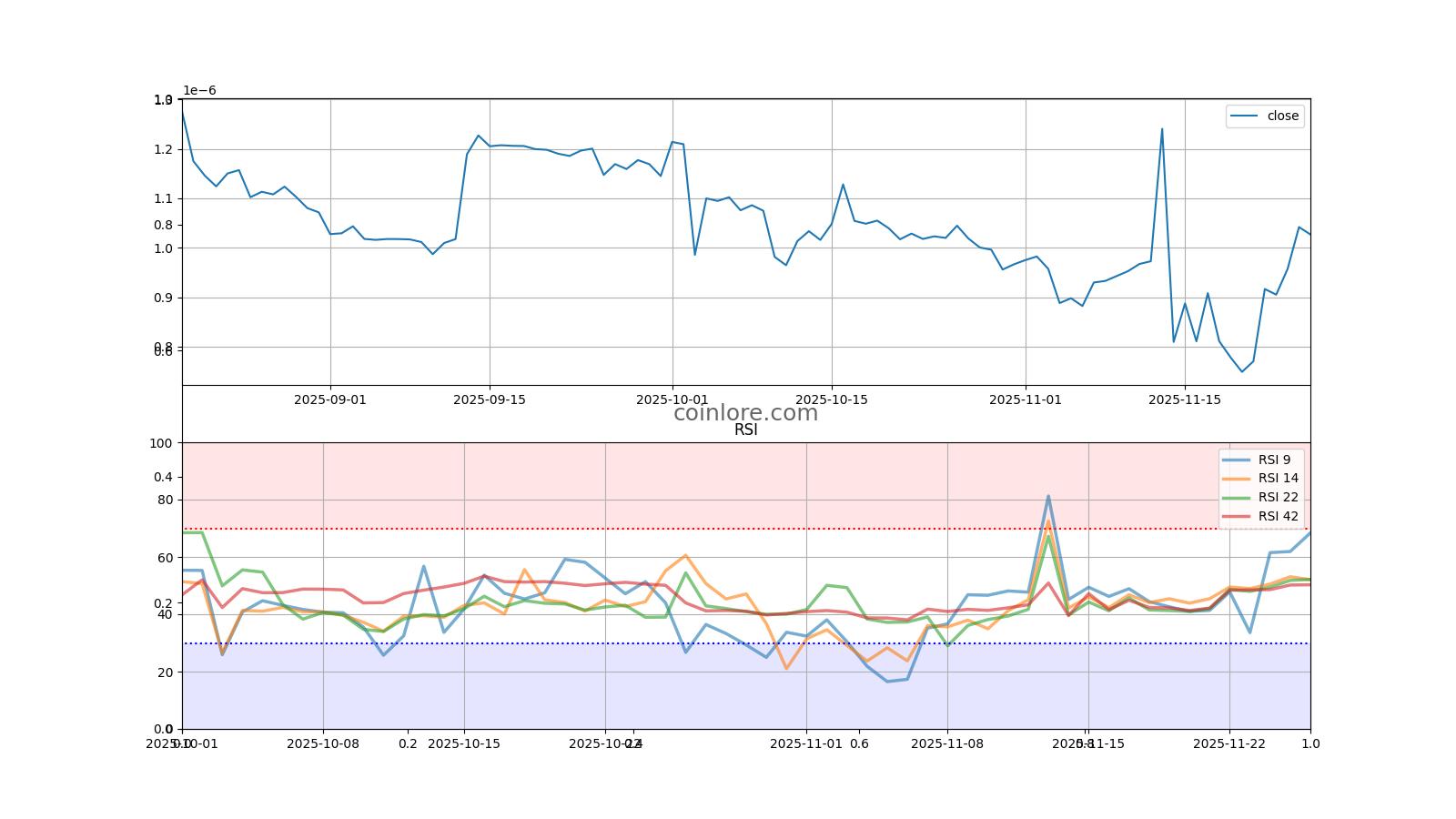 Compound Coin RSI indicator