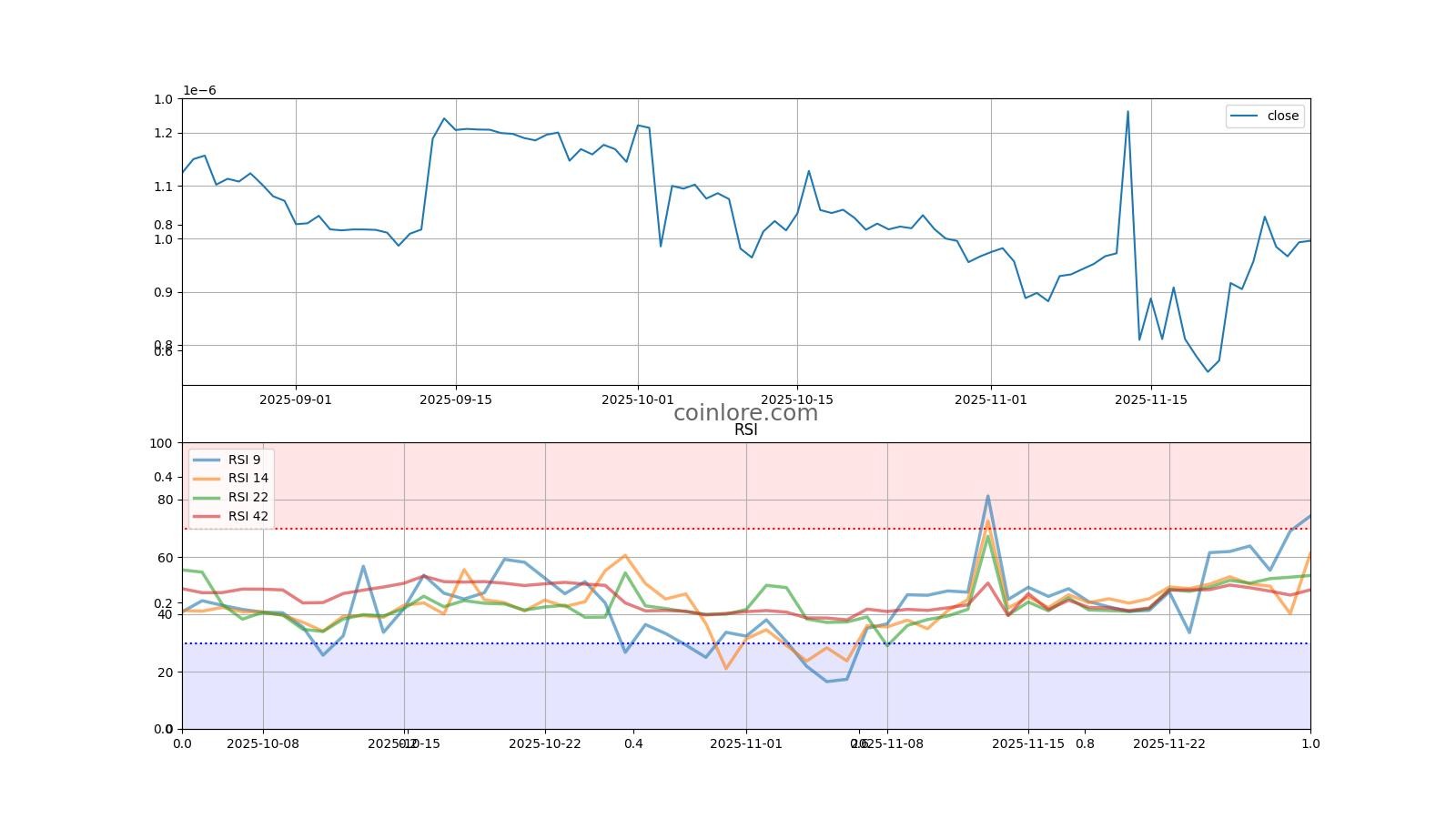 Compound Coin RSI indicator