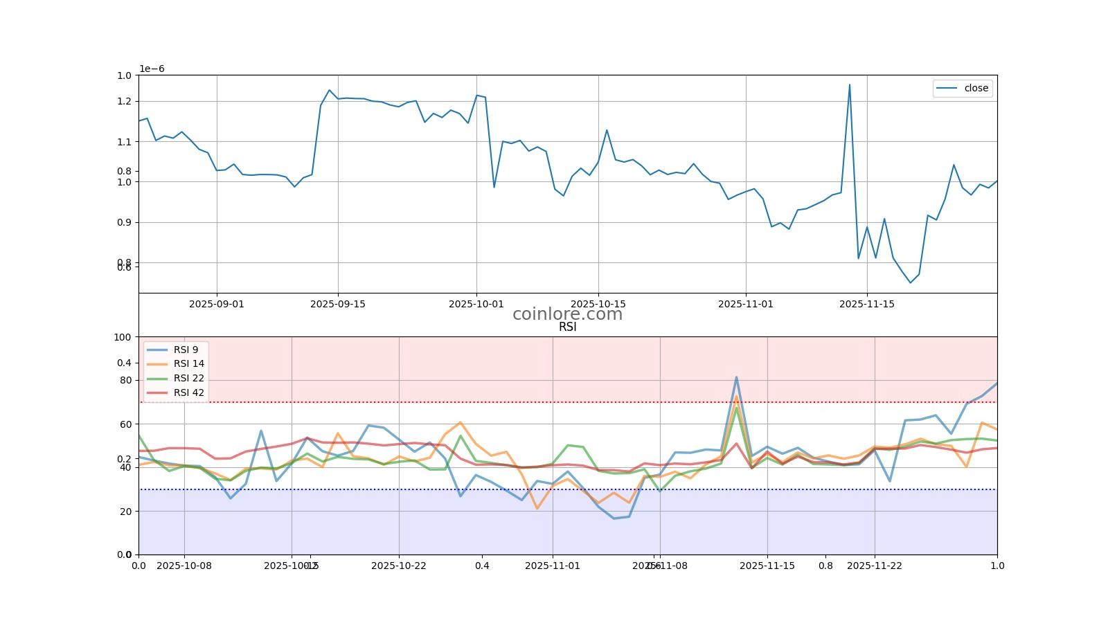 Compound Coin RSI indicator