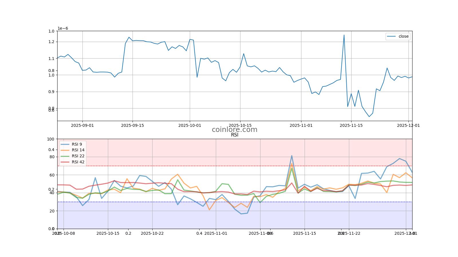 Compound Coin RSI indicator
