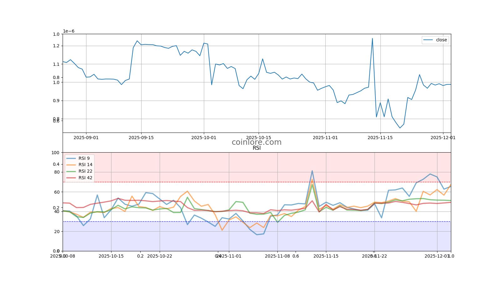 Compound Coin RSI indicator