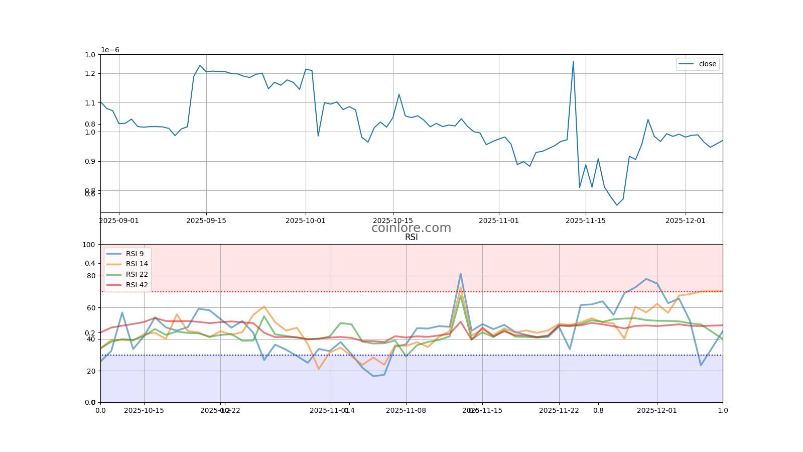 Compound Coin RSI indicator
