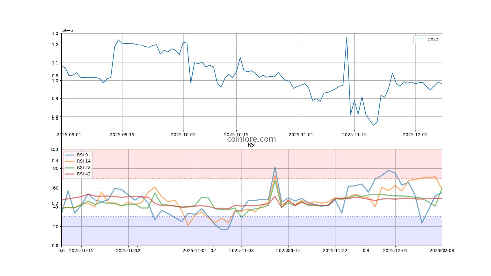 Compound Coin RSI indicator