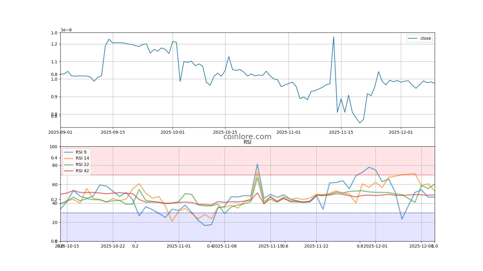 Compound Coin RSI indicator