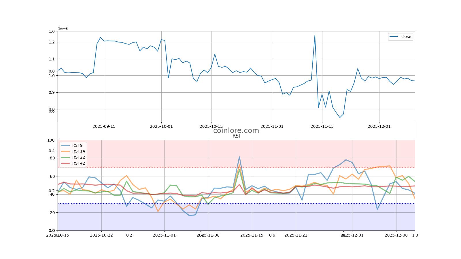 Compound Coin RSI indicator