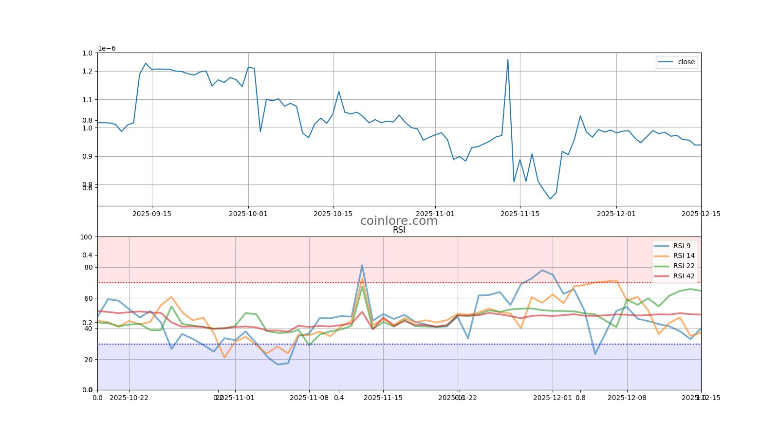 Compound Coin RSI indicator