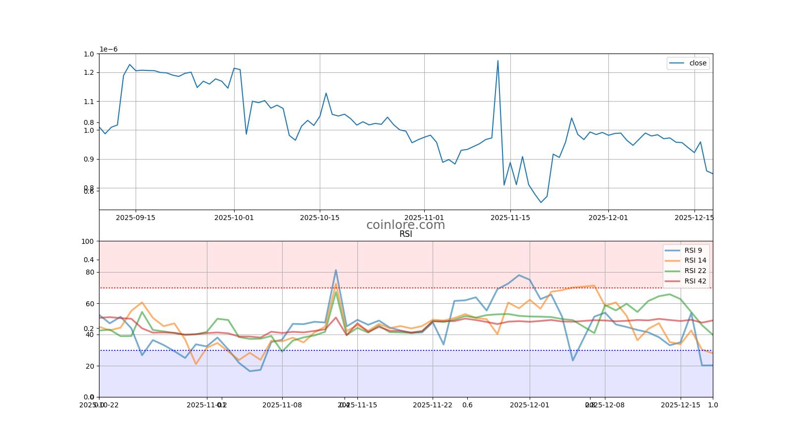 Compound Coin RSI indicator