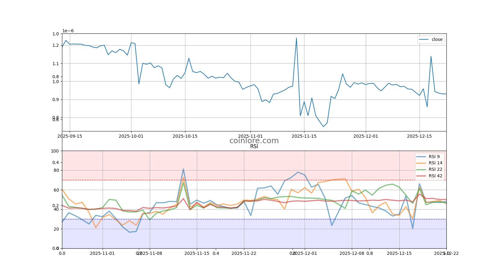 Compound Coin RSI indicator