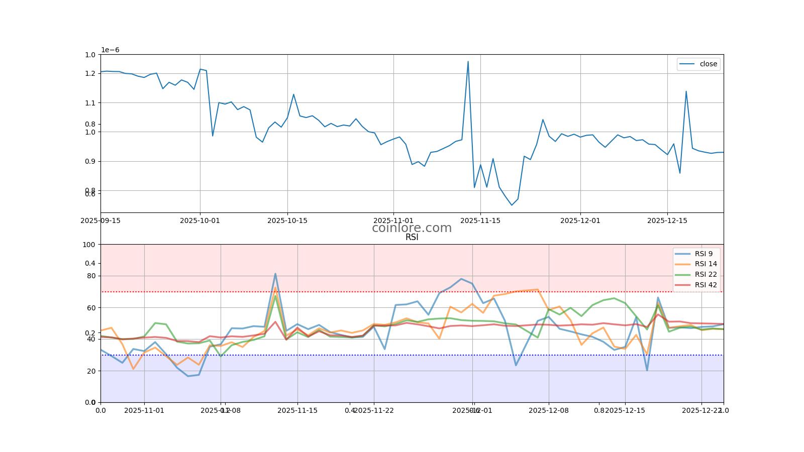 Compound Coin RSI indicator