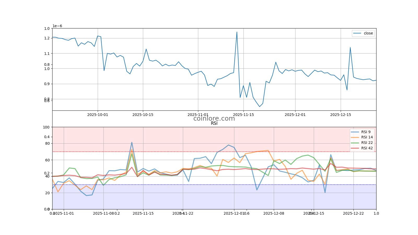 Compound Coin RSI indicator