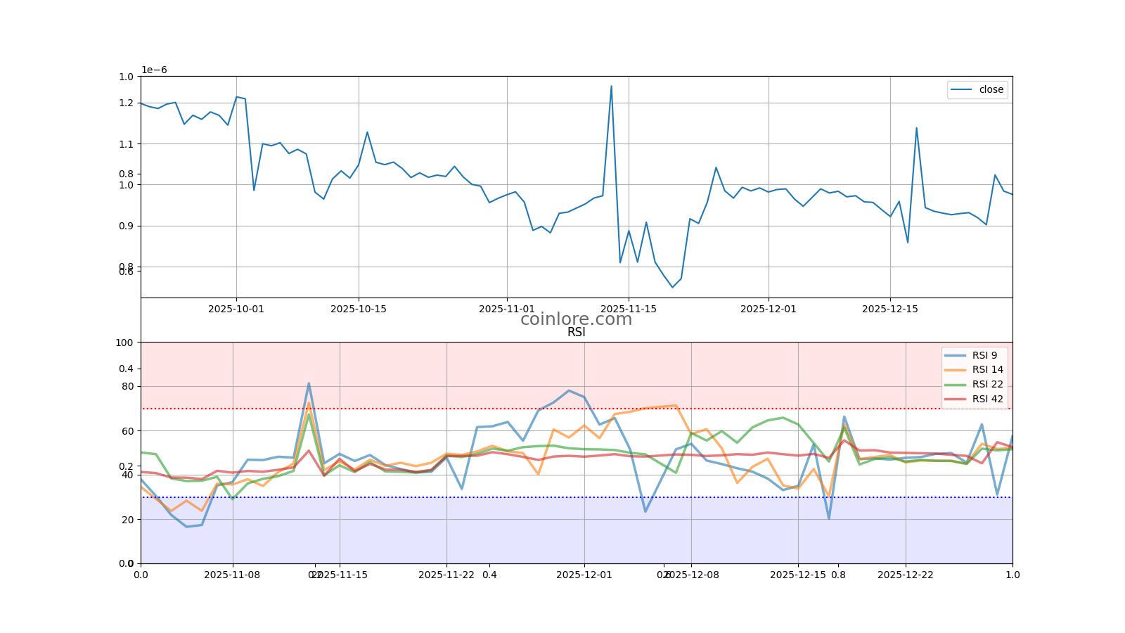 Compound Coin RSI indicator