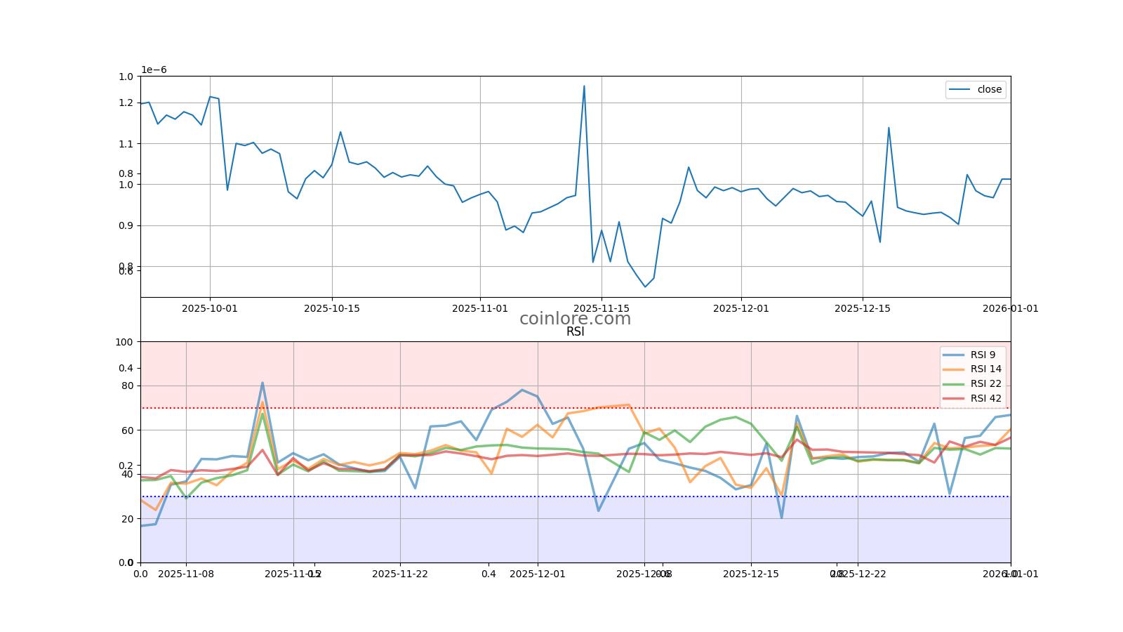 Compound Coin RSI indicator