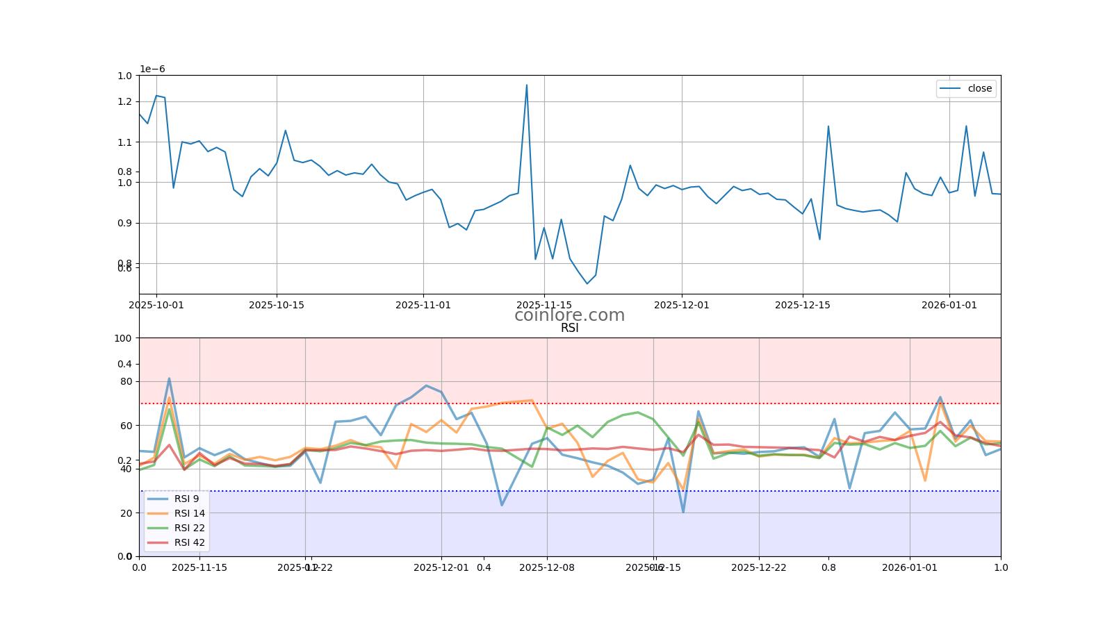 Compound Coin RSI indicator