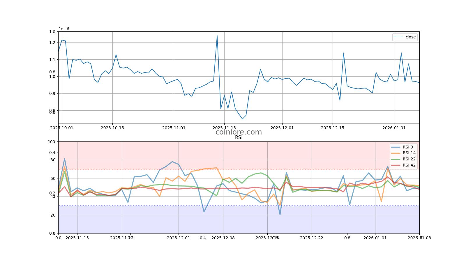Compound Coin RSI indicator