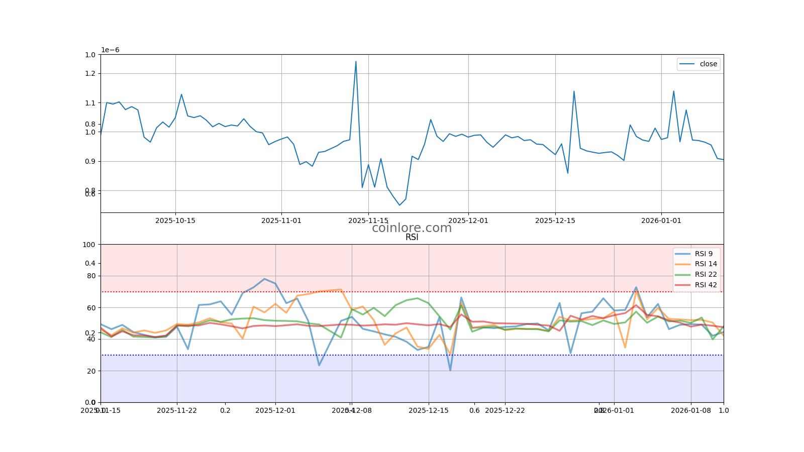 Compound Coin RSI indicator