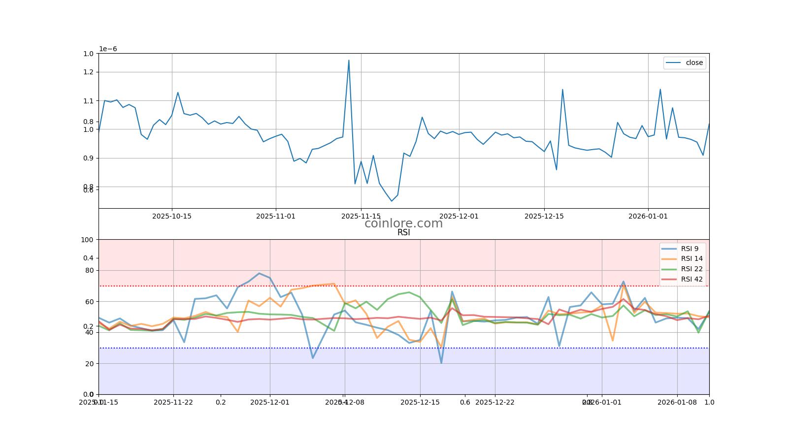 Compound Coin RSI indicator