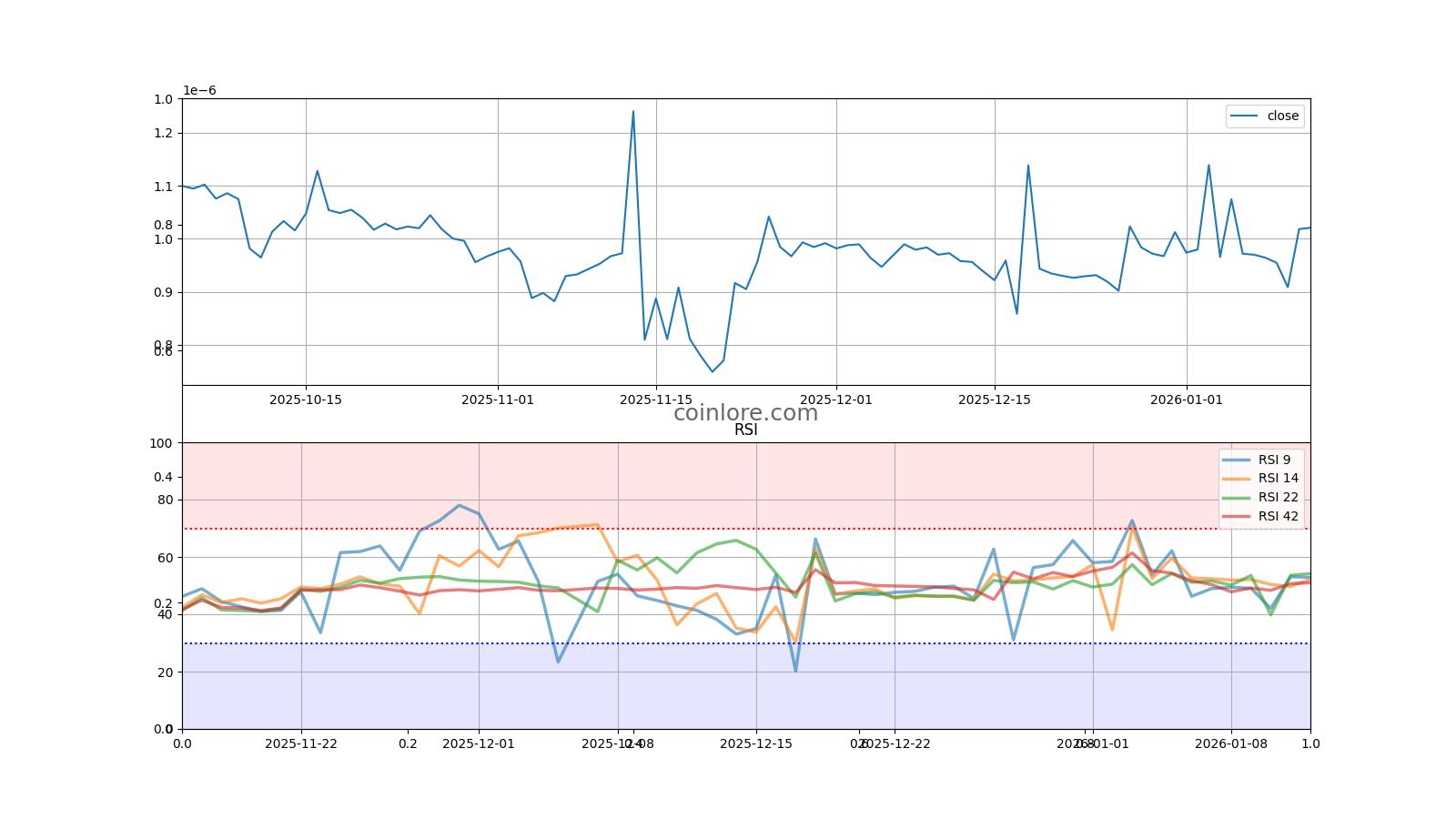 Compound Coin RSI indicator