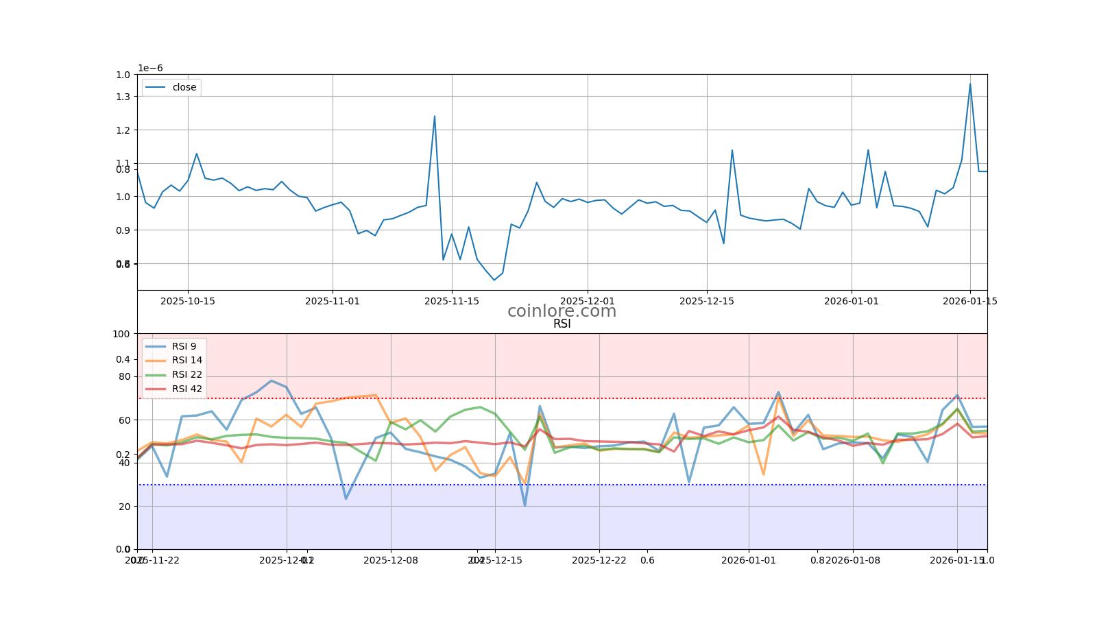 Compound Coin RSI indicator