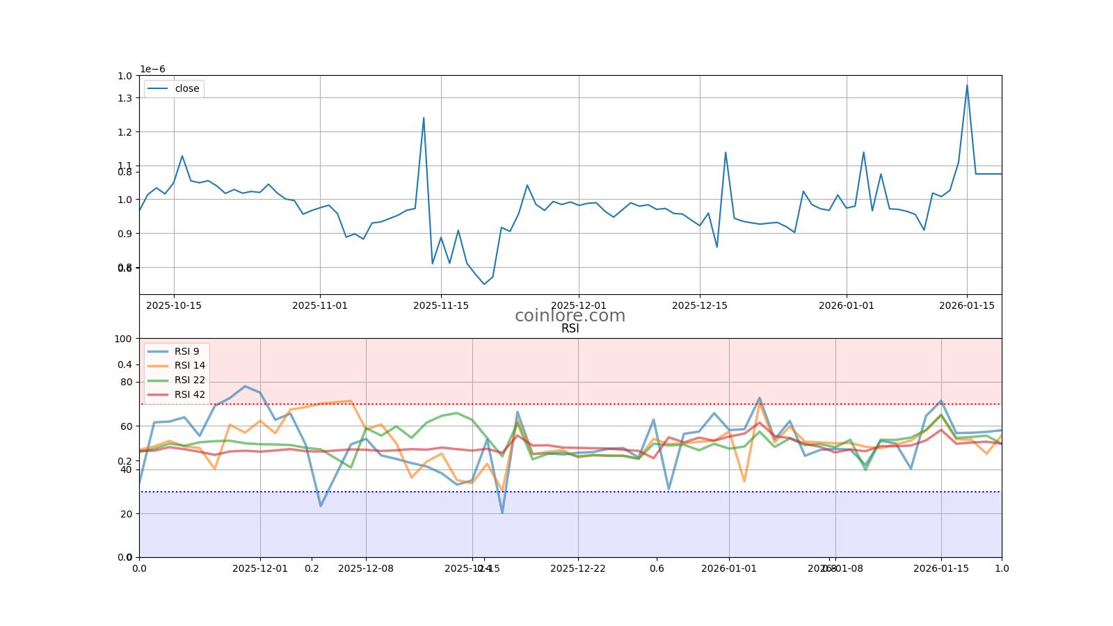 Compound Coin RSI indicator
