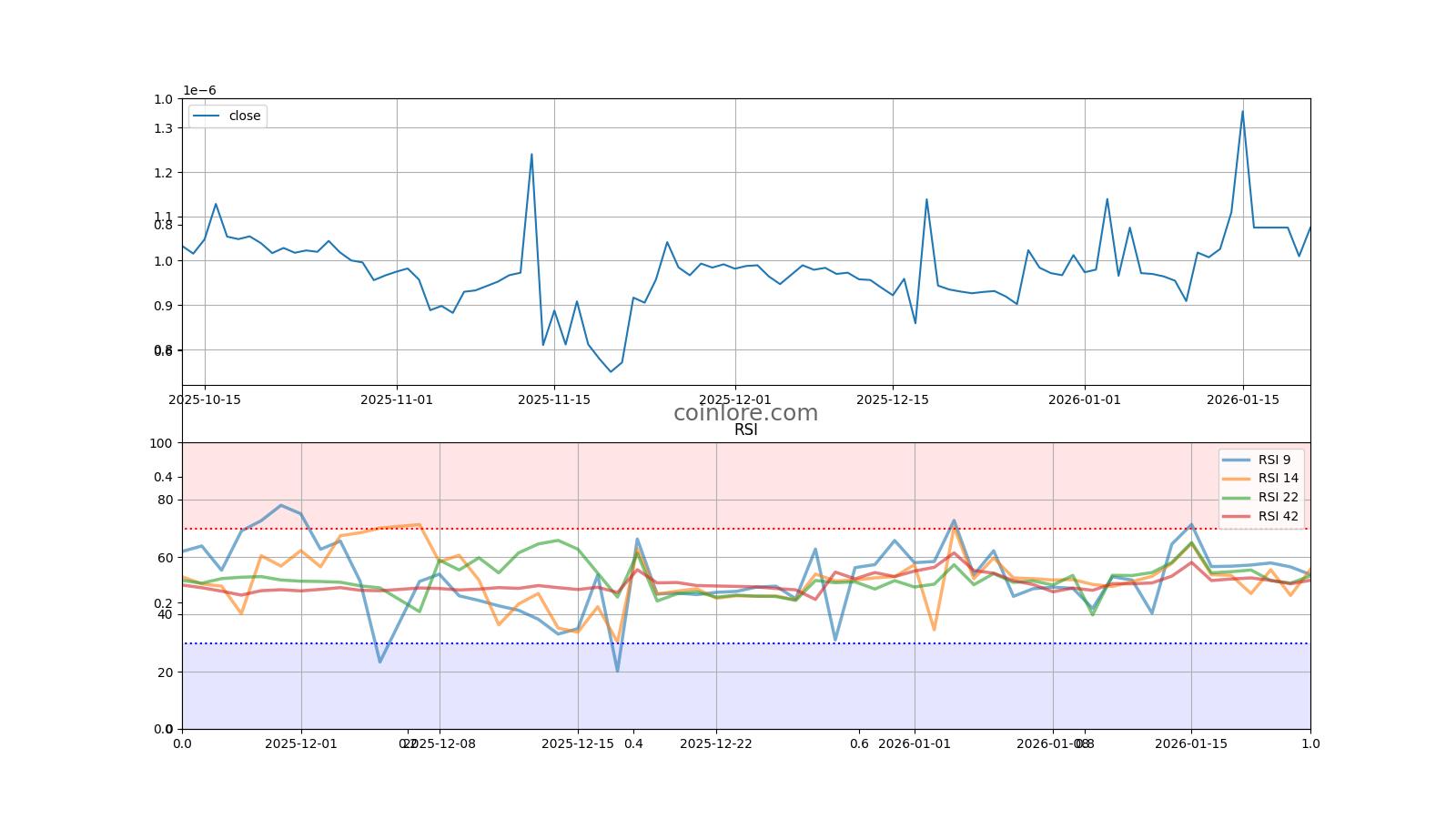 Compound Coin RSI indicator