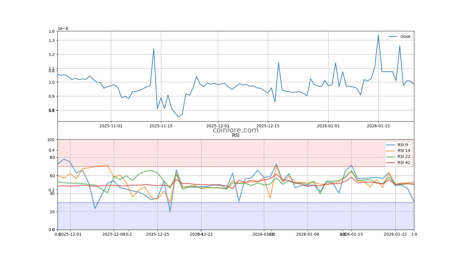 Compound Coin RSI indicator