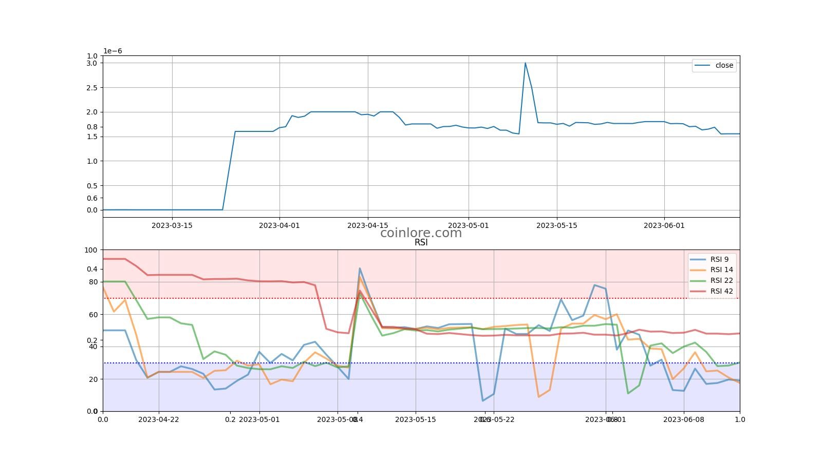 Compound Coin RSI indicator