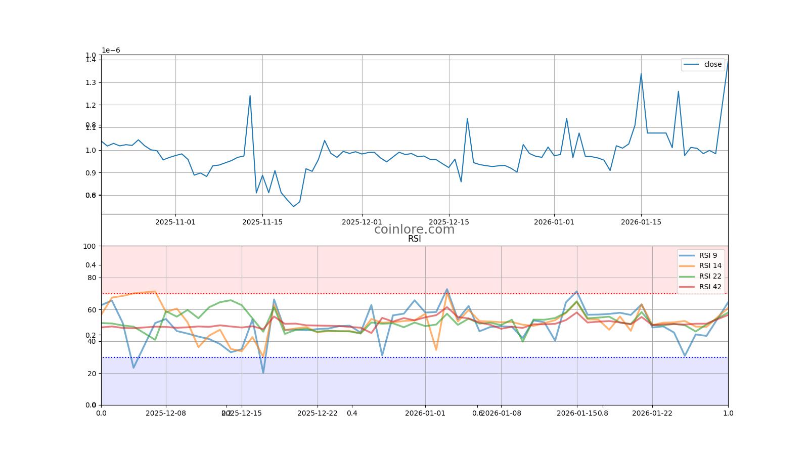 Compound Coin RSI indicator