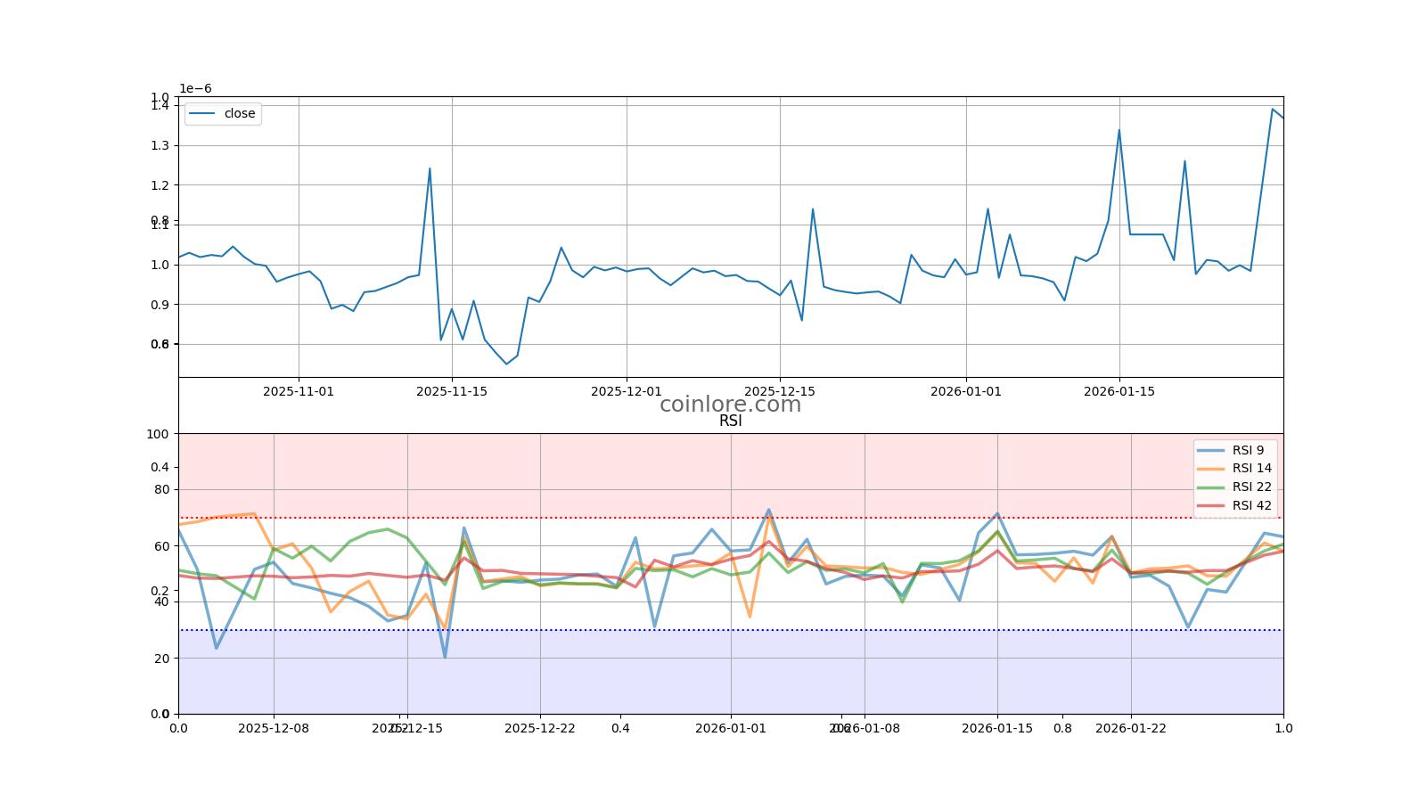 Compound Coin RSI indicator