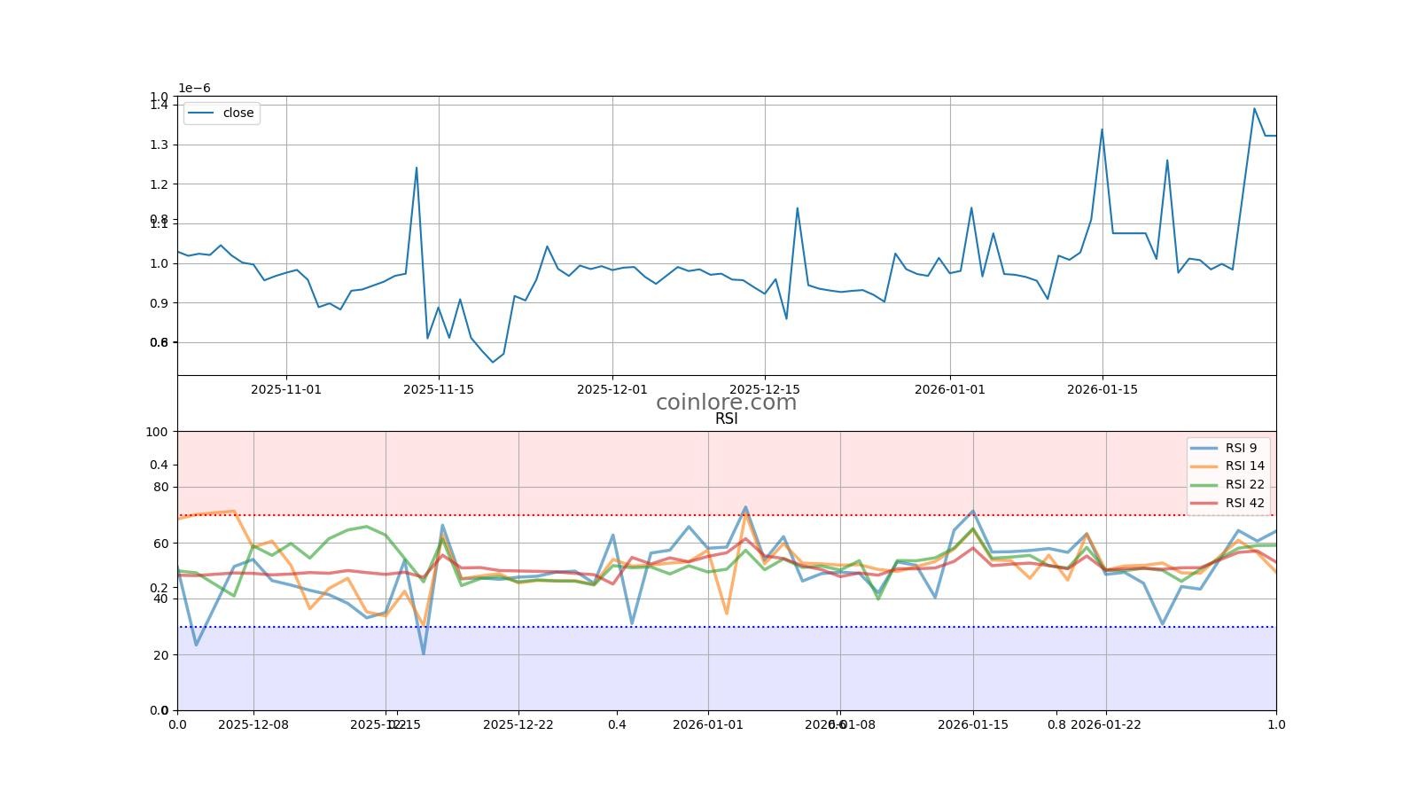 Compound Coin RSI indicator