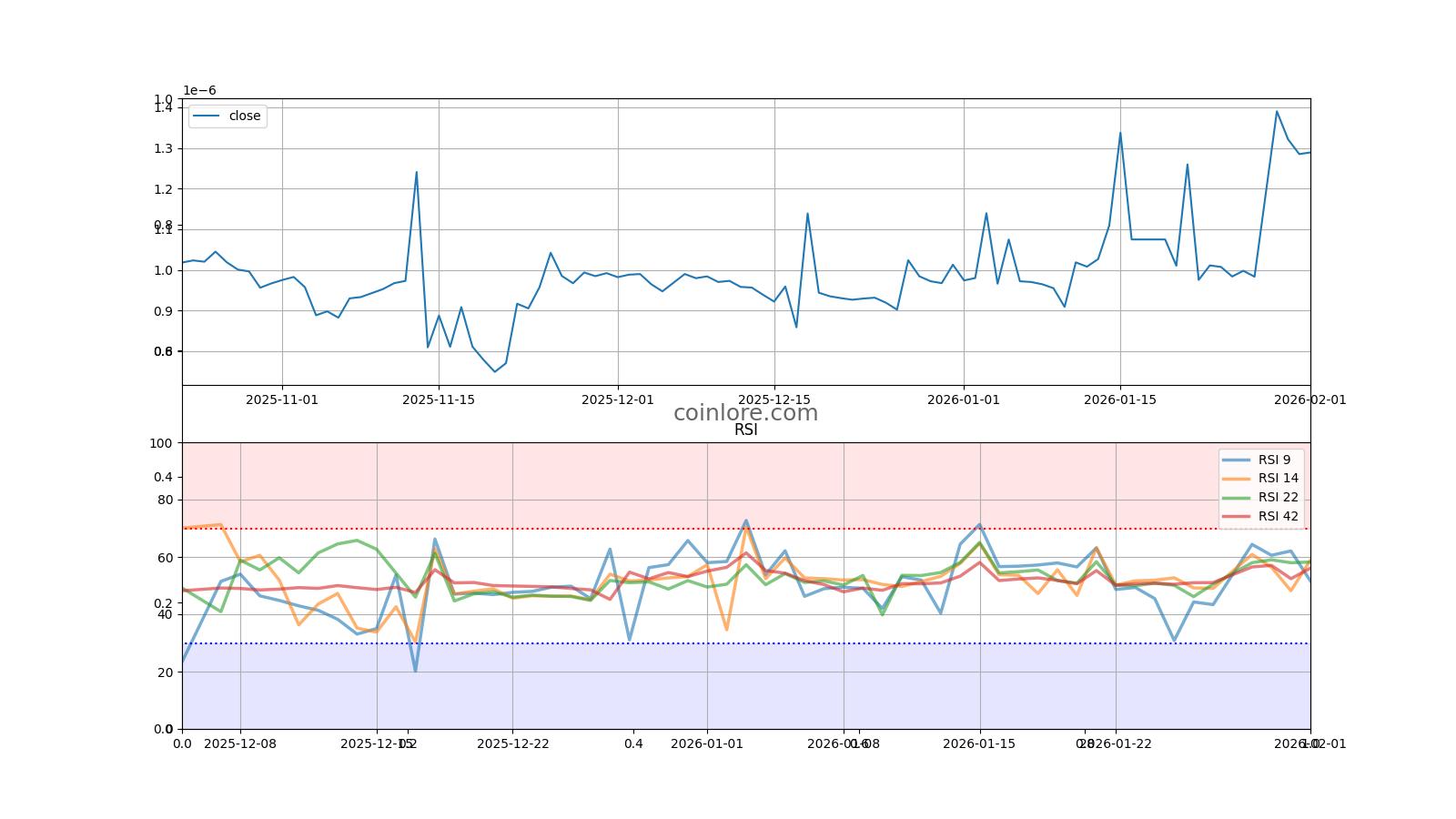 Compound Coin RSI indicator