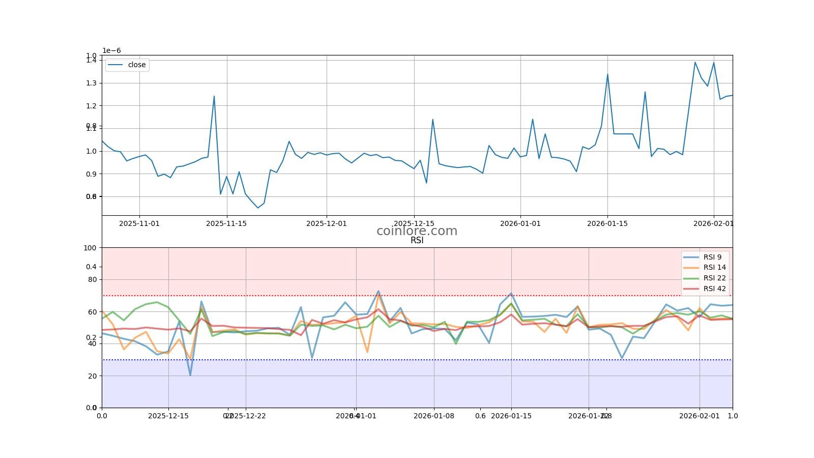Compound Coin RSI indicator