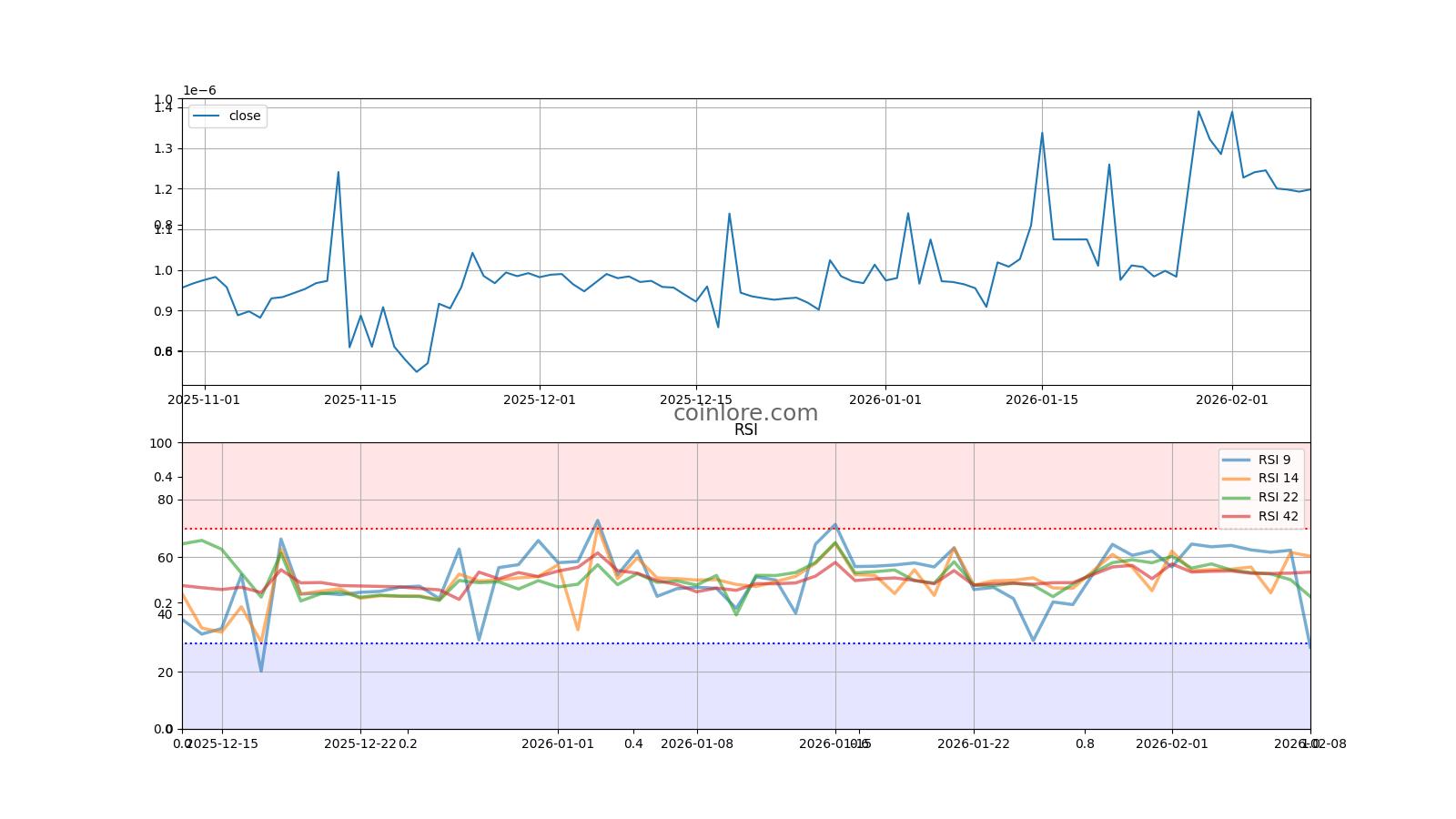 Compound Coin RSI indicator