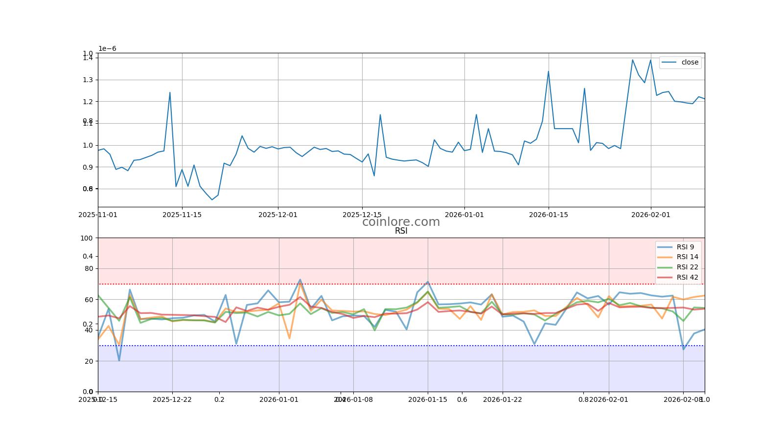 Compound Coin RSI indicator