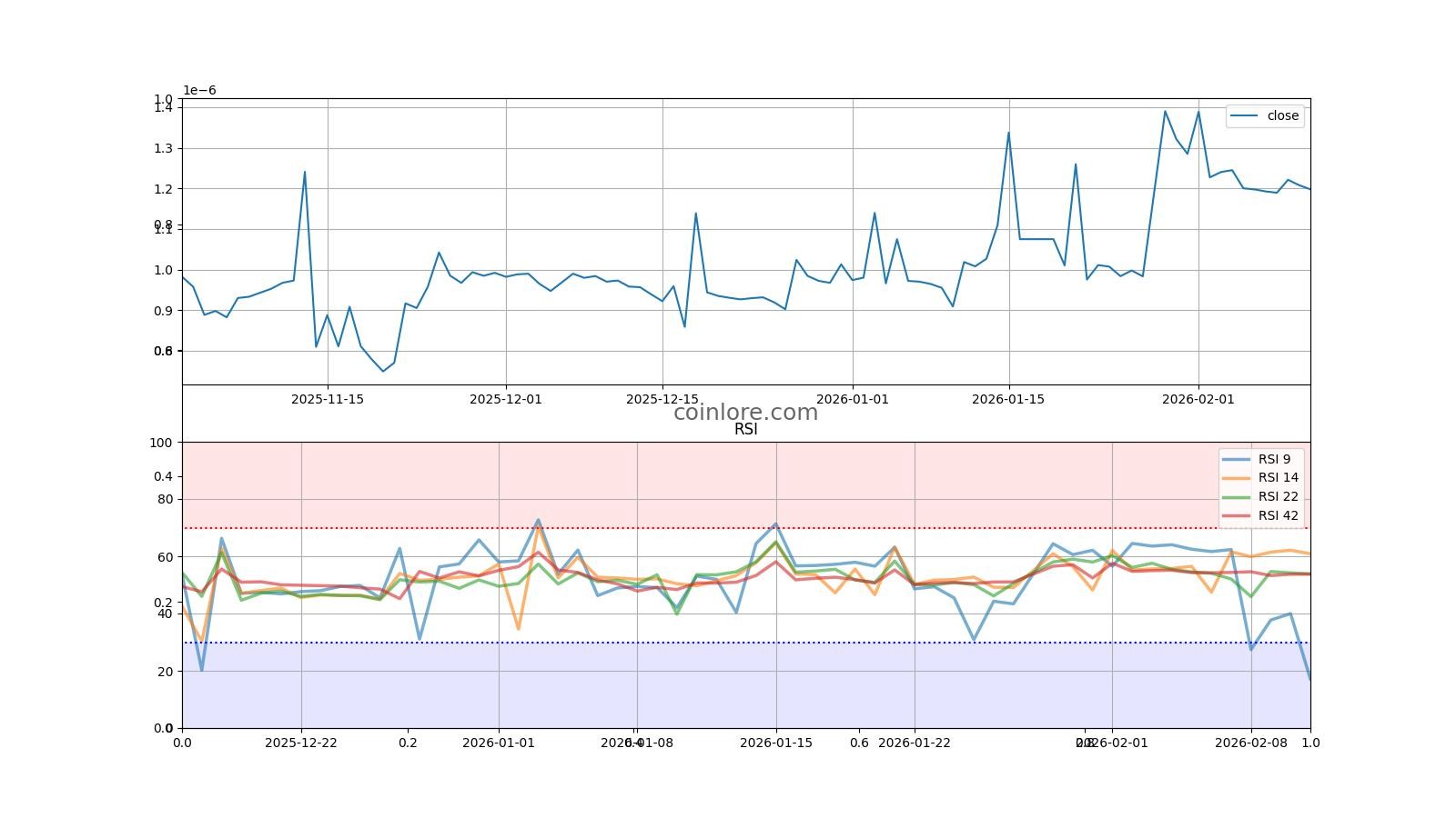 Compound Coin RSI indicator