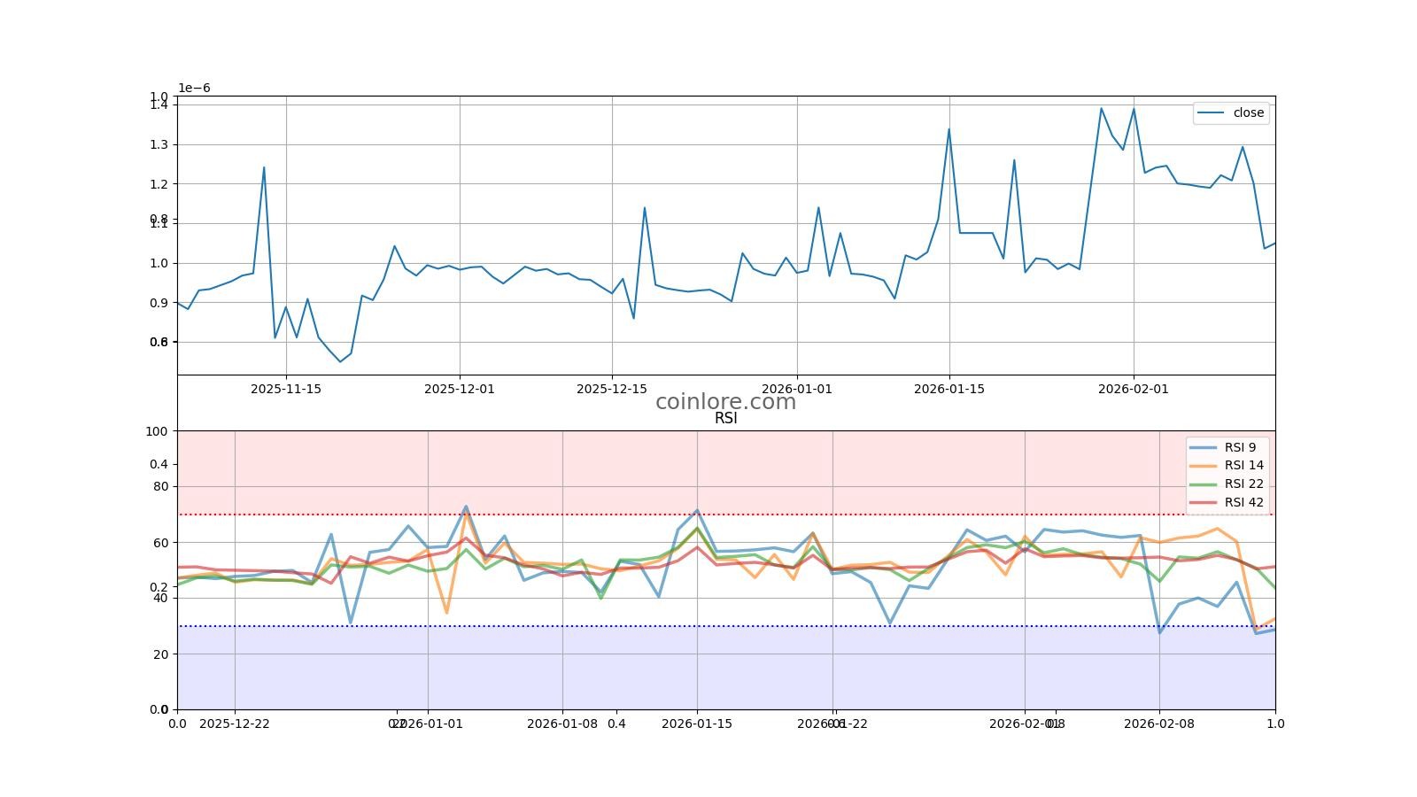 Compound Coin RSI indicator