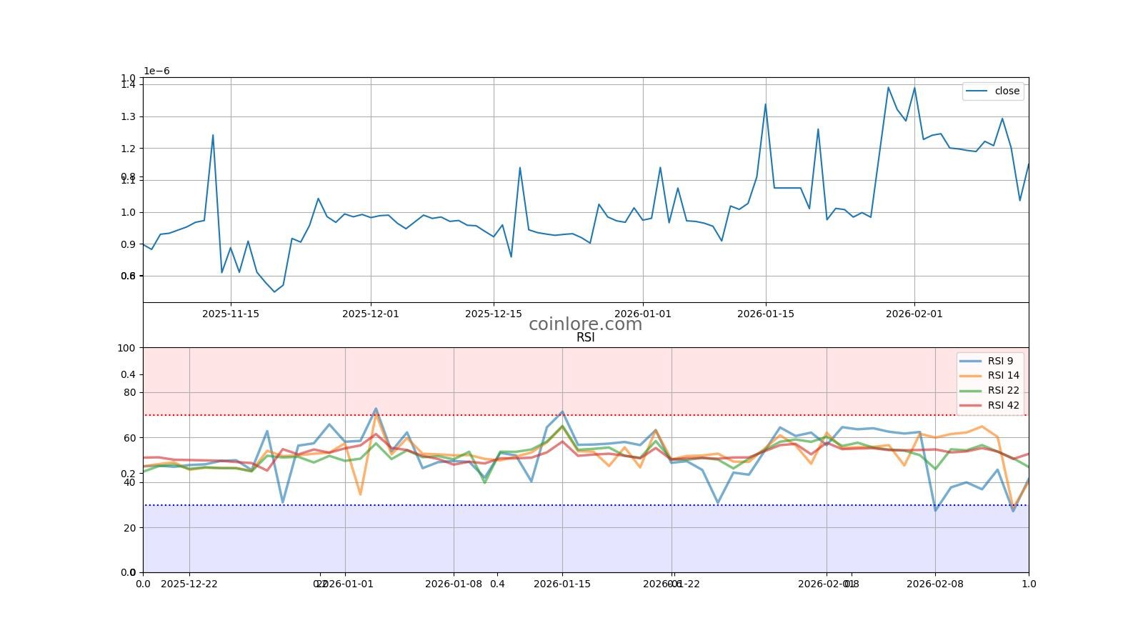 Compound Coin RSI indicator