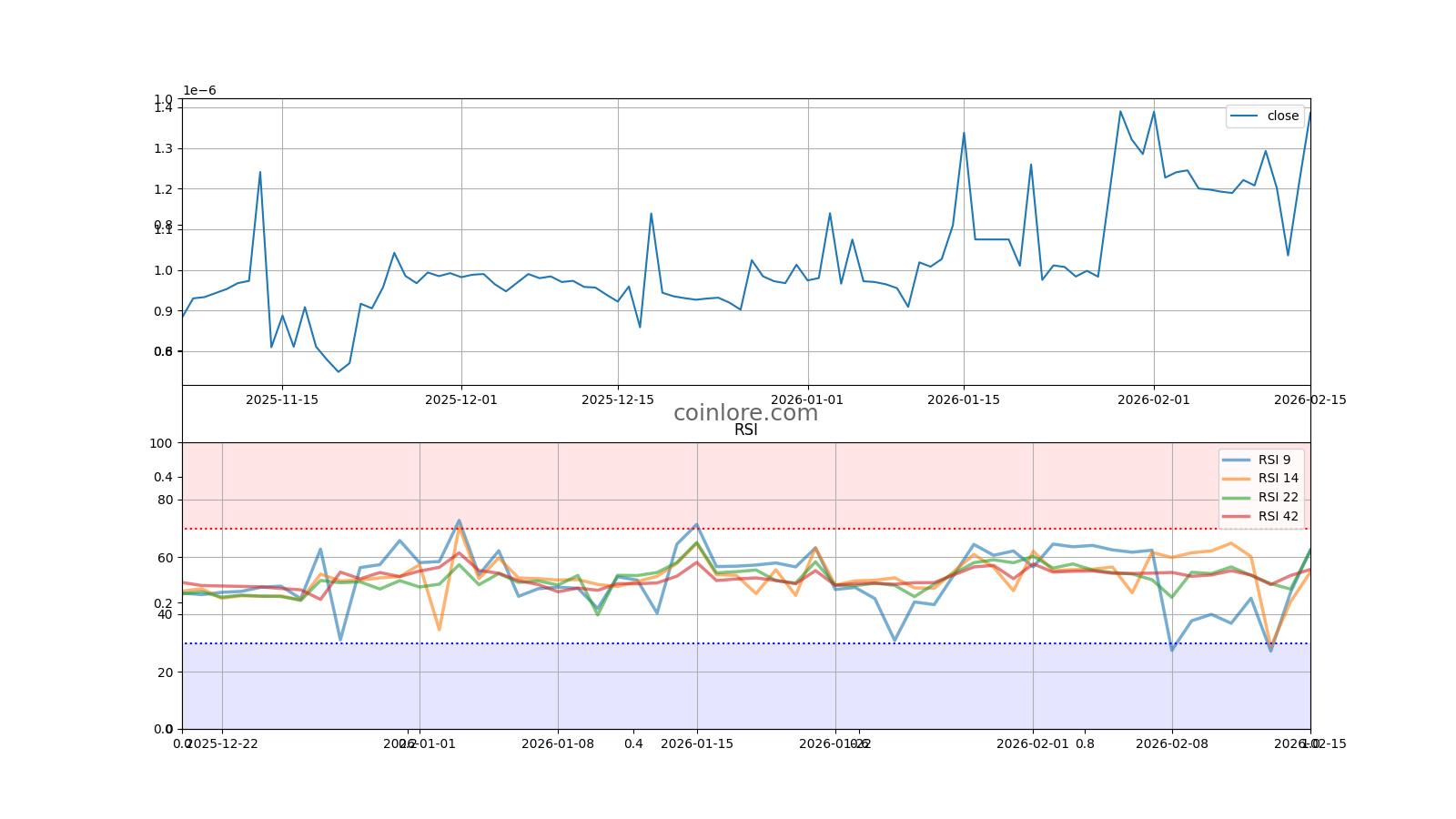 Compound Coin RSI indicator