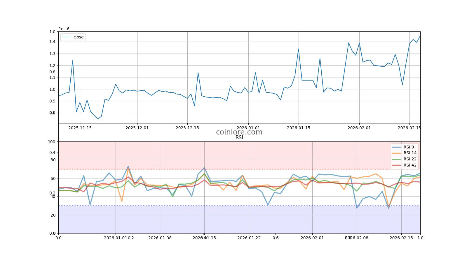 Compound Coin RSI indicator