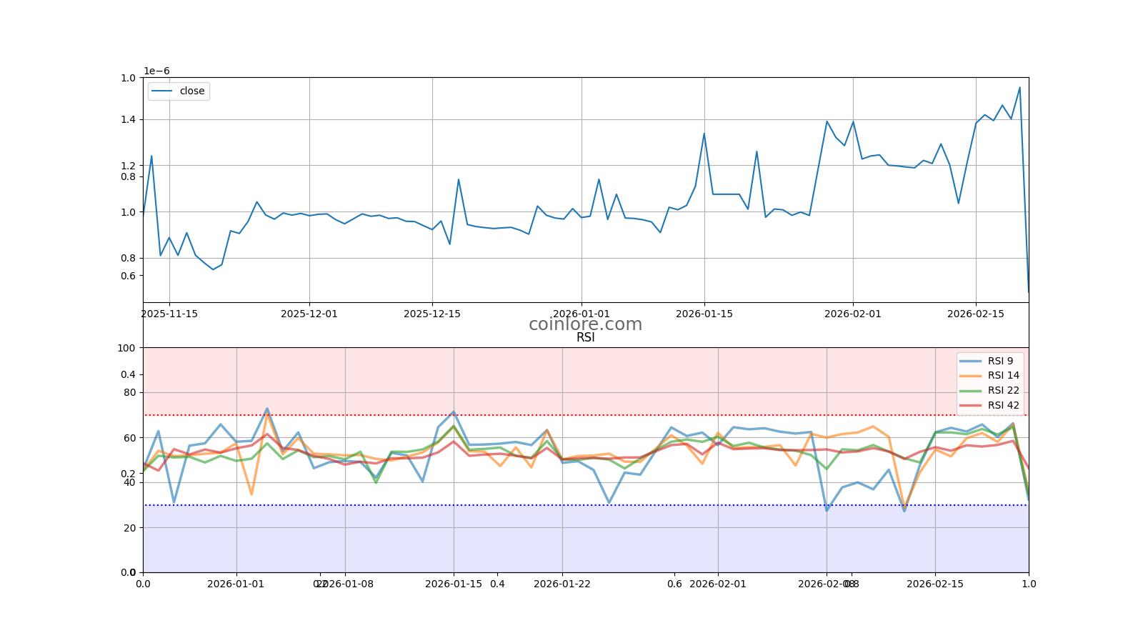 Compound Coin RSI indicator