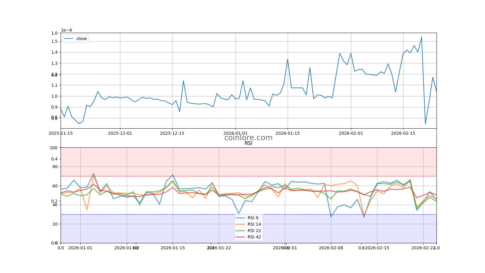 Compound Coin RSI indicator