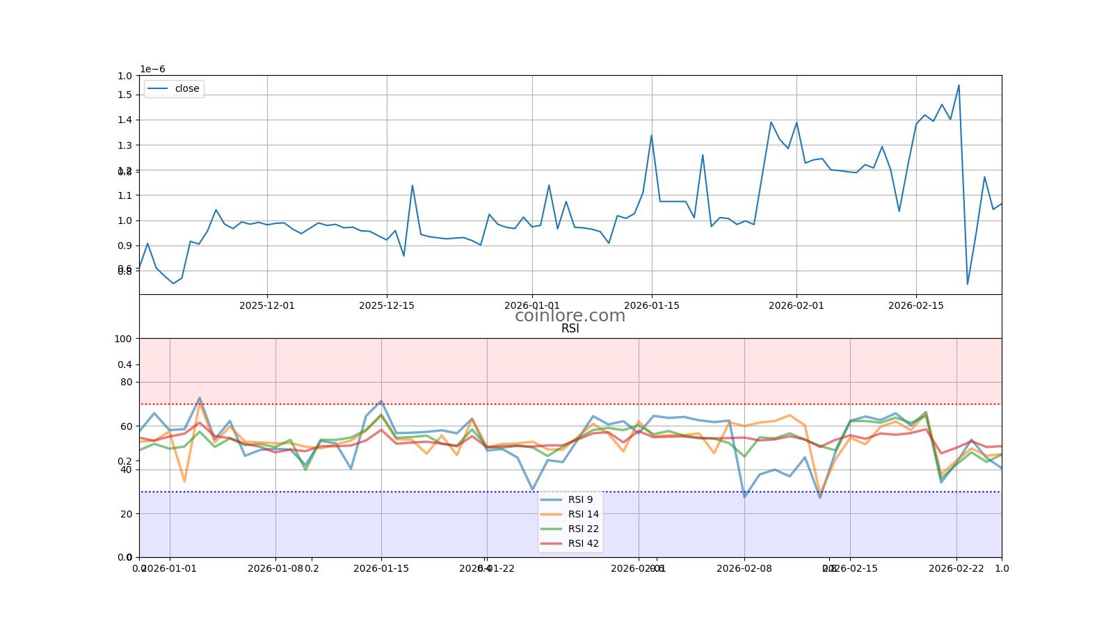 Compound Coin RSI indicator