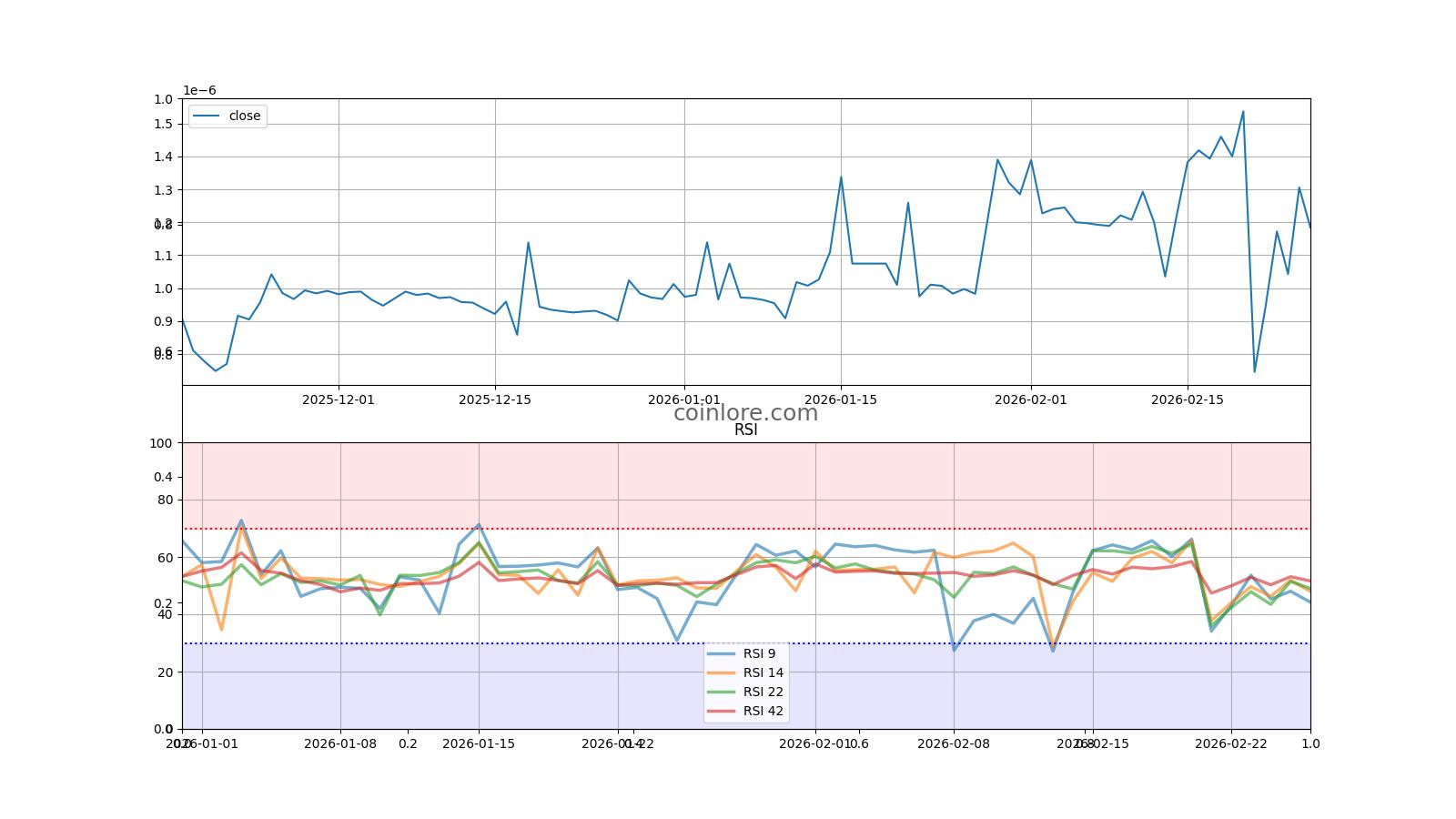 Compound Coin RSI indicator