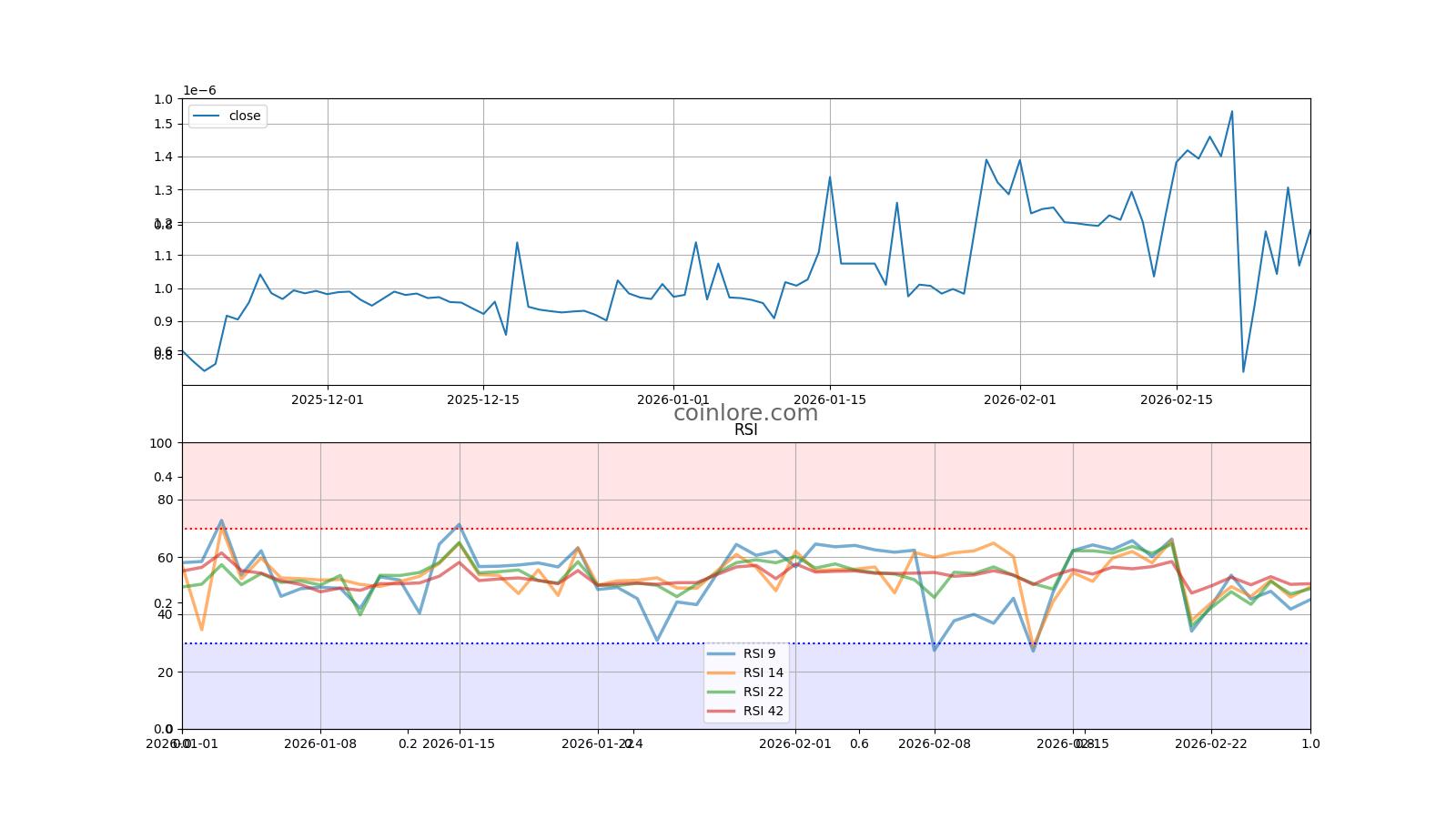 Compound Coin RSI indicator