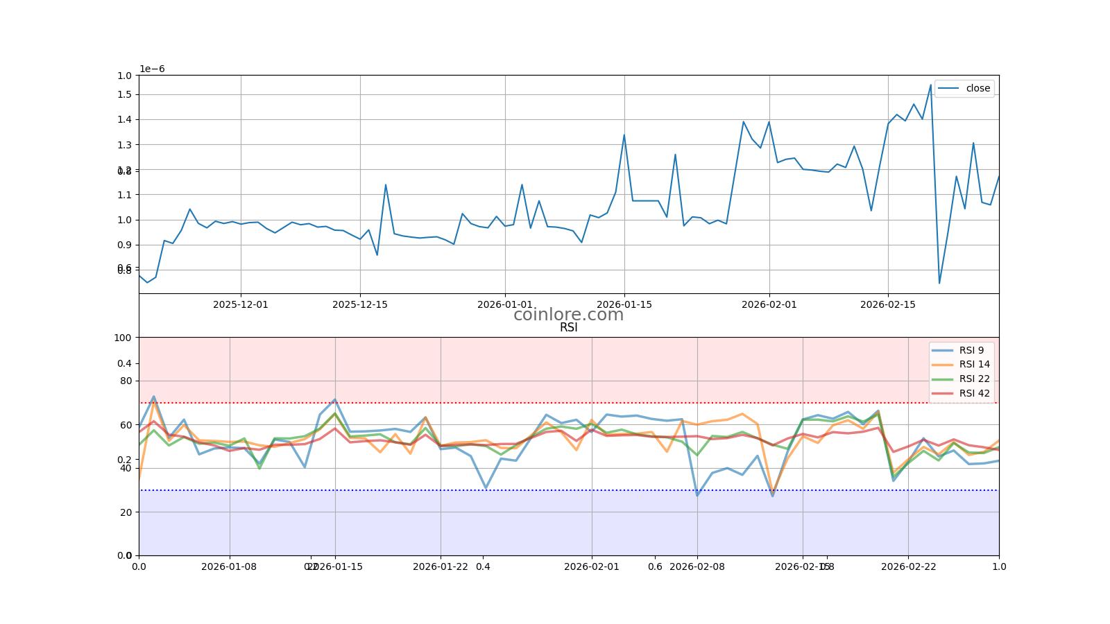 Compound Coin RSI indicator