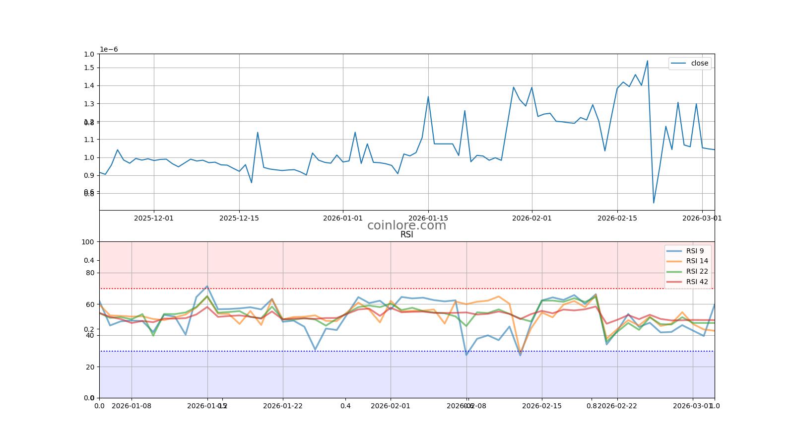 Compound Coin RSI indicator