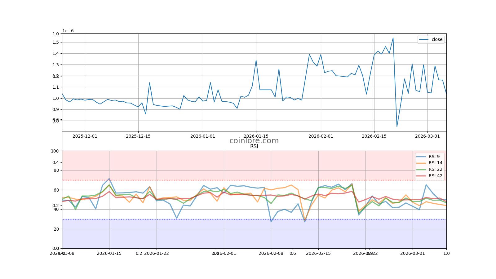 Compound Coin RSI indicator