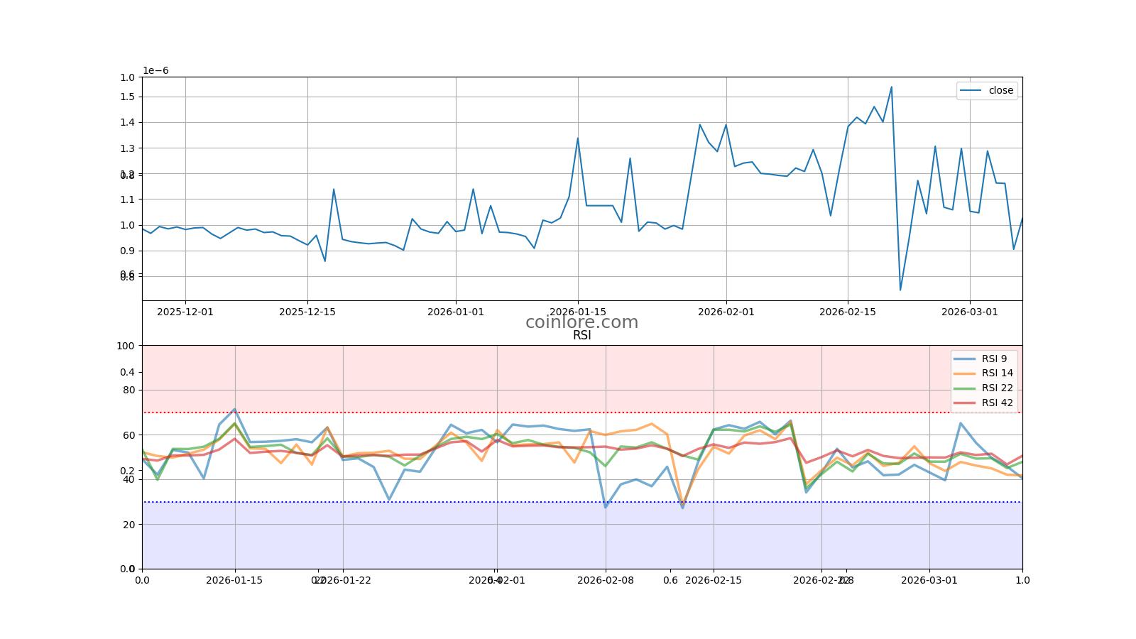 Compound Coin RSI indicator