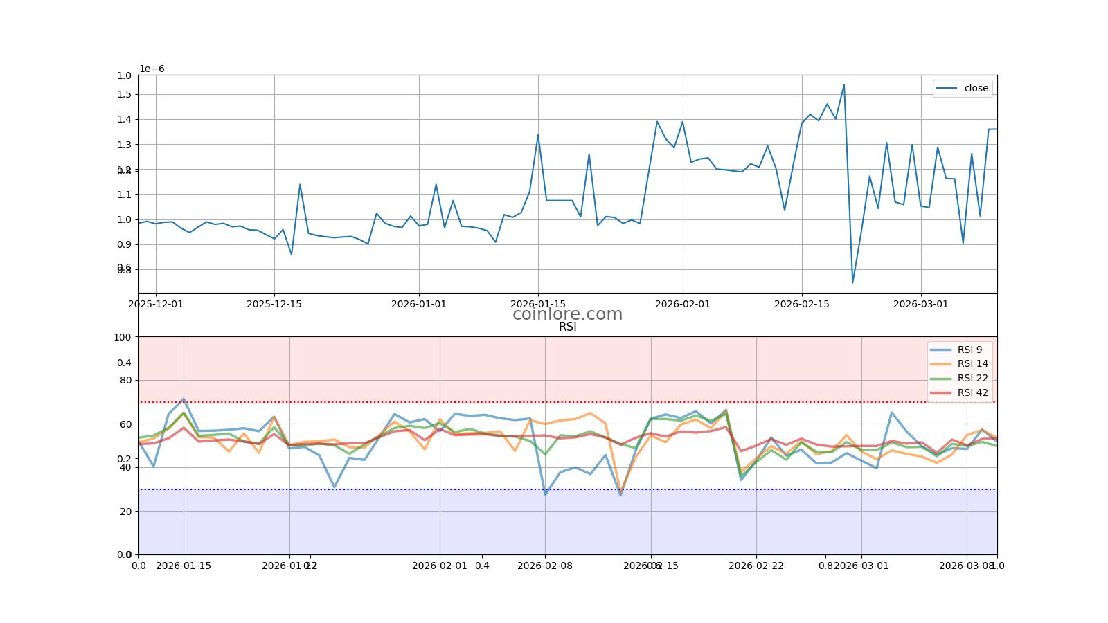 Compound Coin RSI indicator