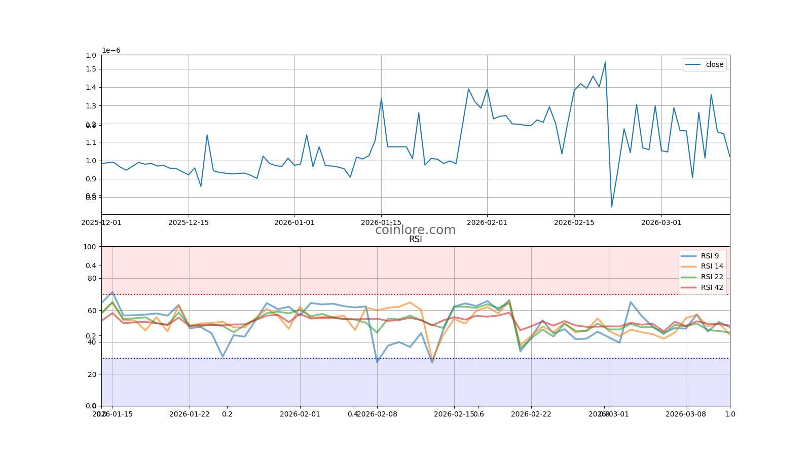 Compound Coin RSI indicator